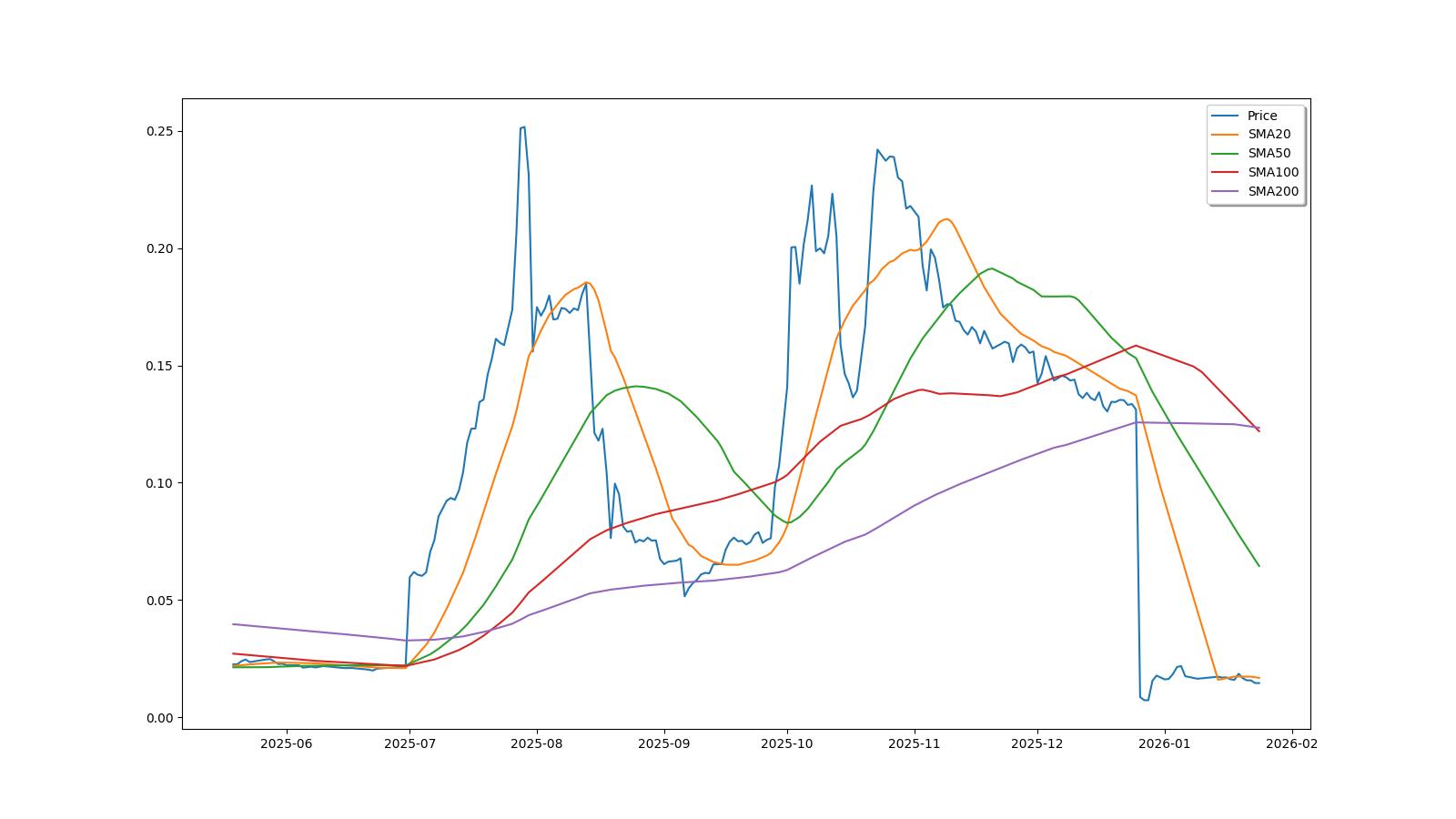Hudi Simple Moving Averages