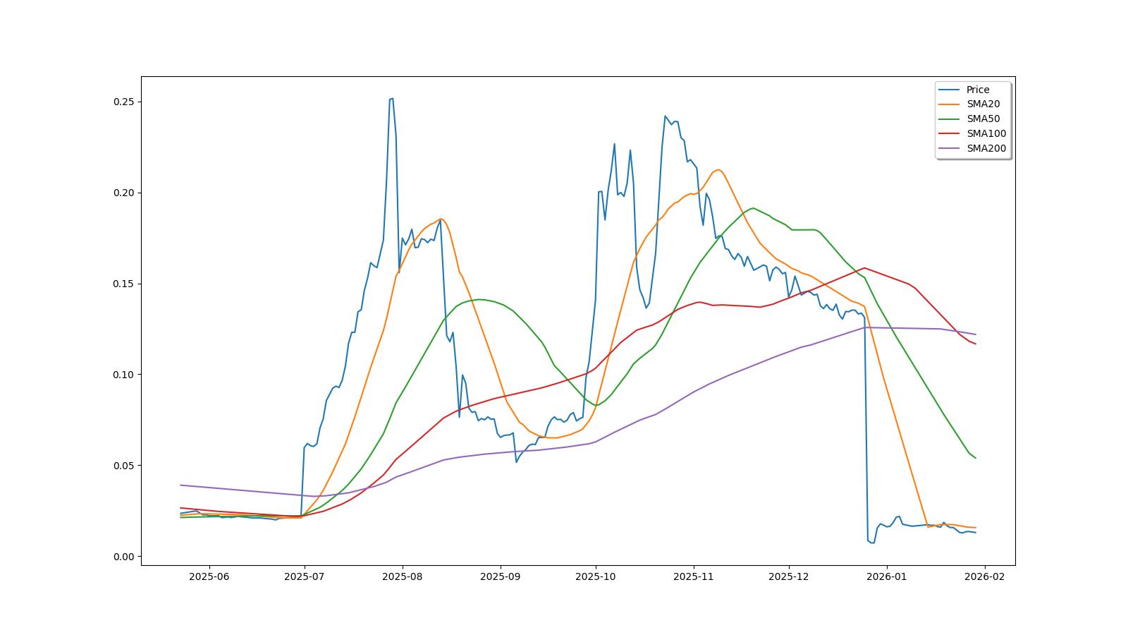 Hudi Simple Moving Averages