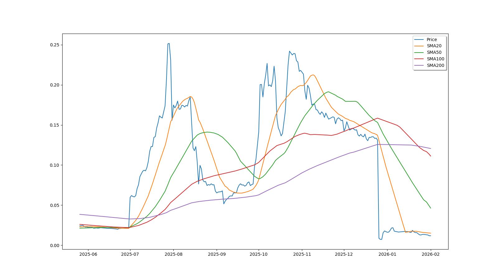 Hudi Simple Moving Averages