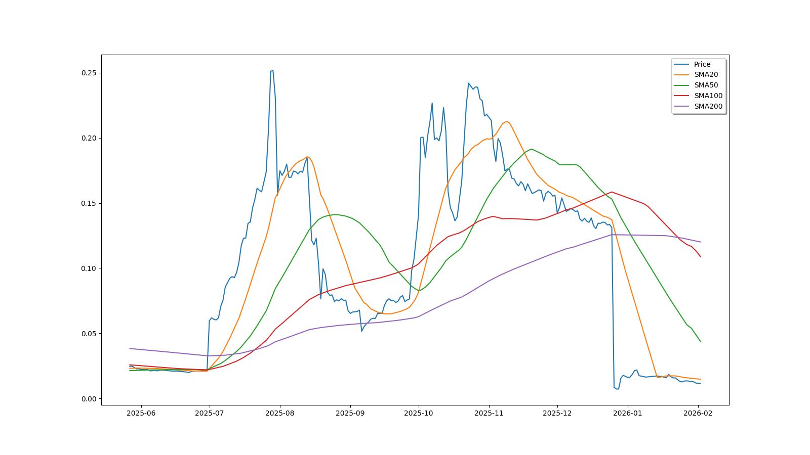 Hudi Simple Moving Averages
