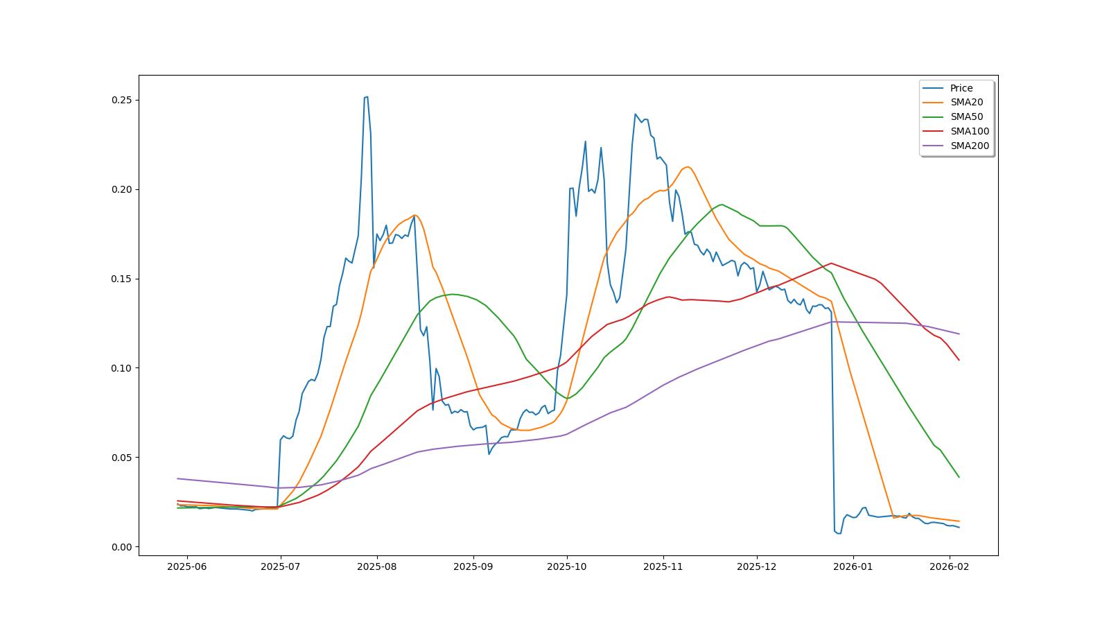 Hudi Simple Moving Averages