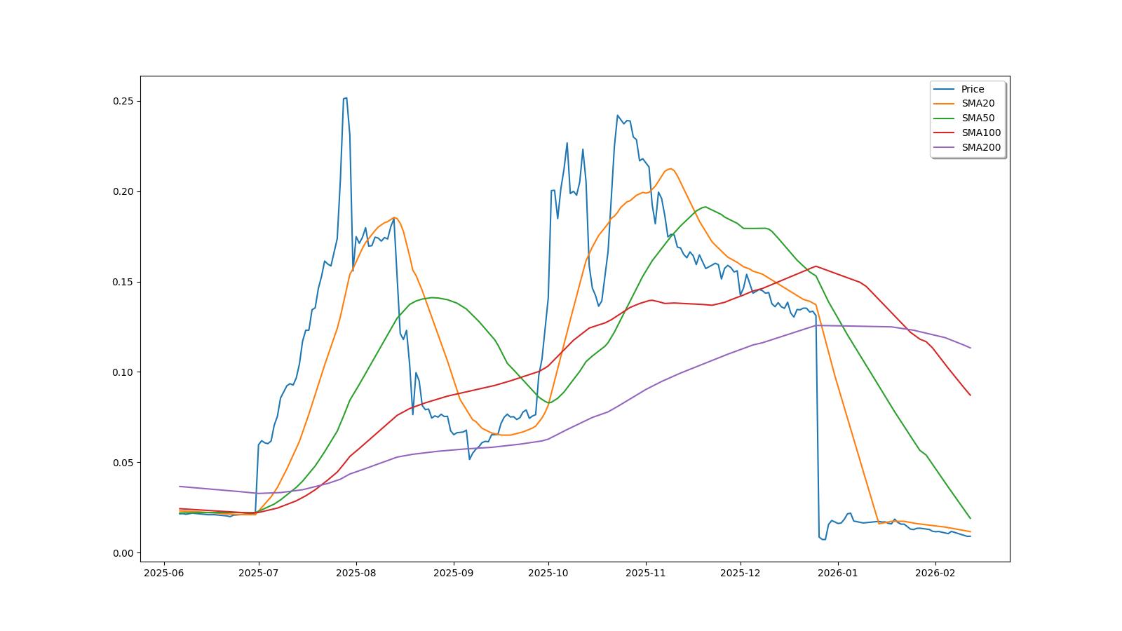 Hudi Simple Moving Averages