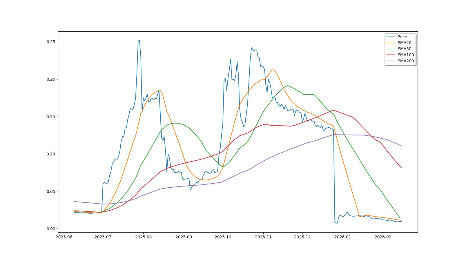 Hudi Simple Moving Averages