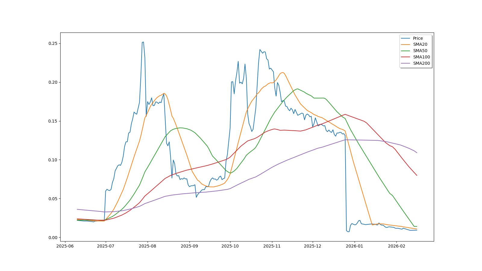 Hudi Simple Moving Averages