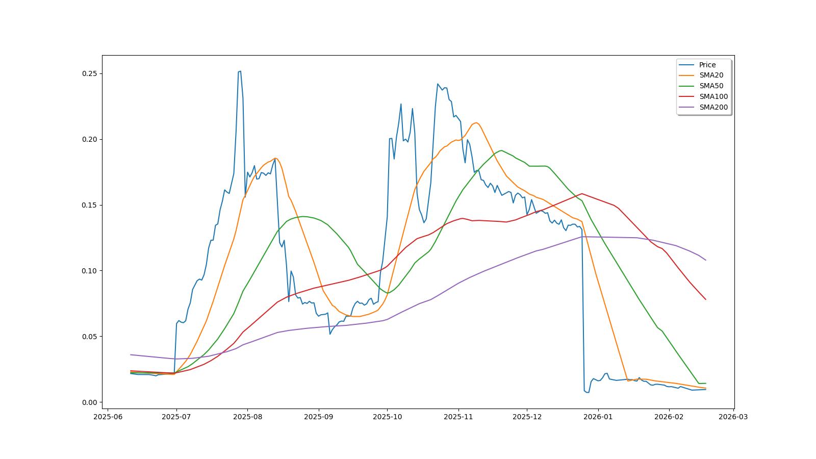 Hudi Simple Moving Averages