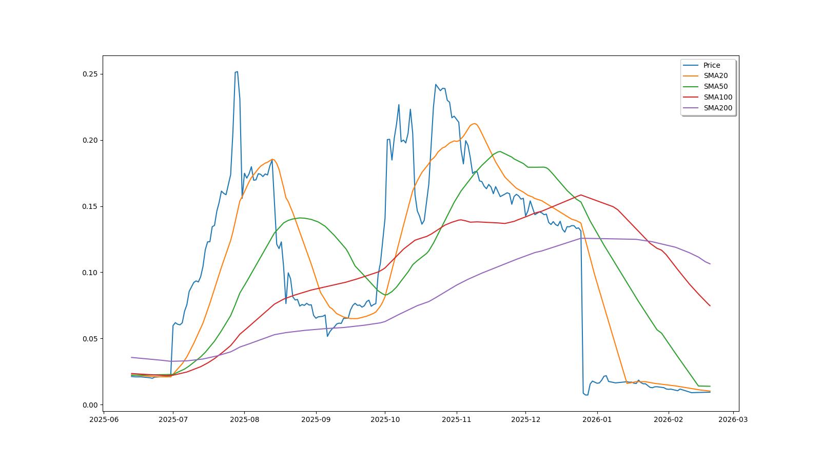 Hudi Simple Moving Averages