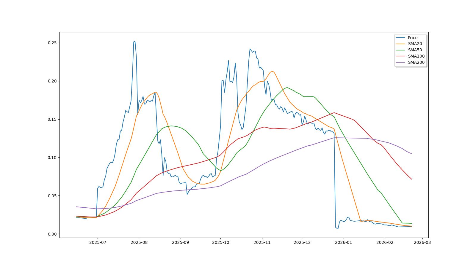Hudi Simple Moving Averages