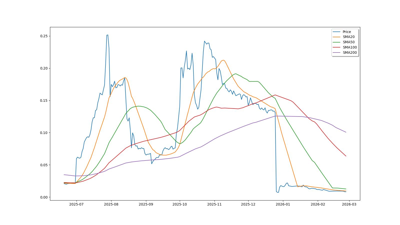 Hudi Simple Moving Averages