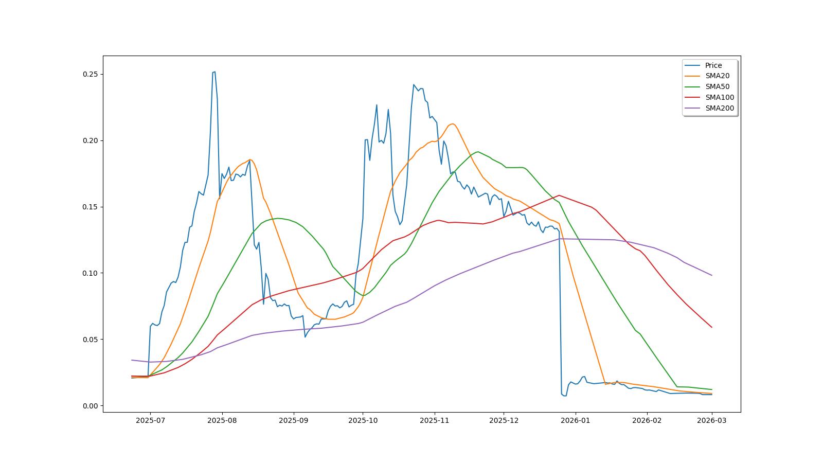 Hudi Simple Moving Averages