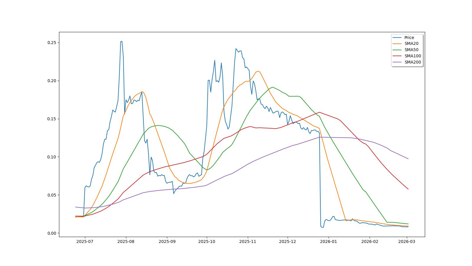 Hudi Simple Moving Averages