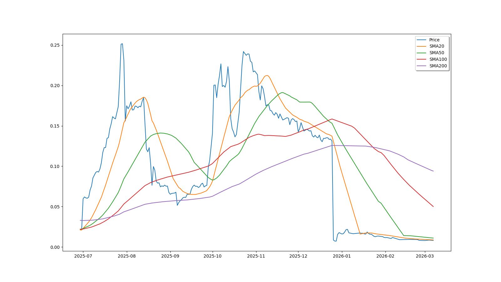 Hudi Simple Moving Averages