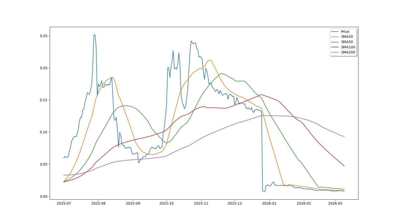 Hudi Simple Moving Averages