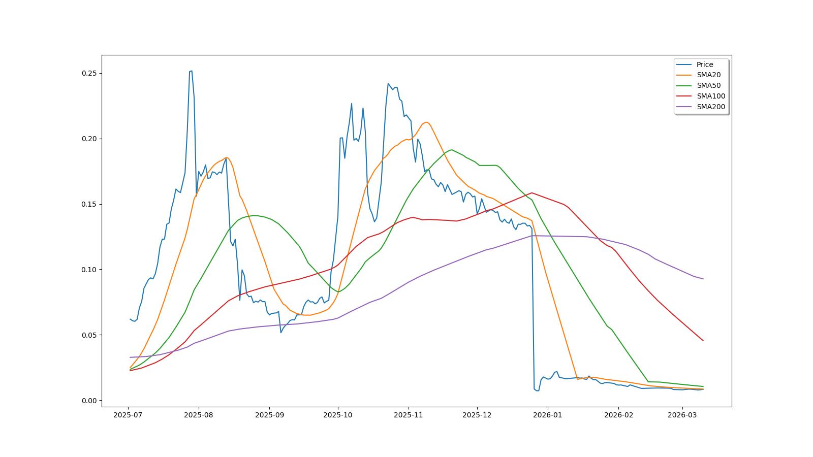 Hudi Simple Moving Averages