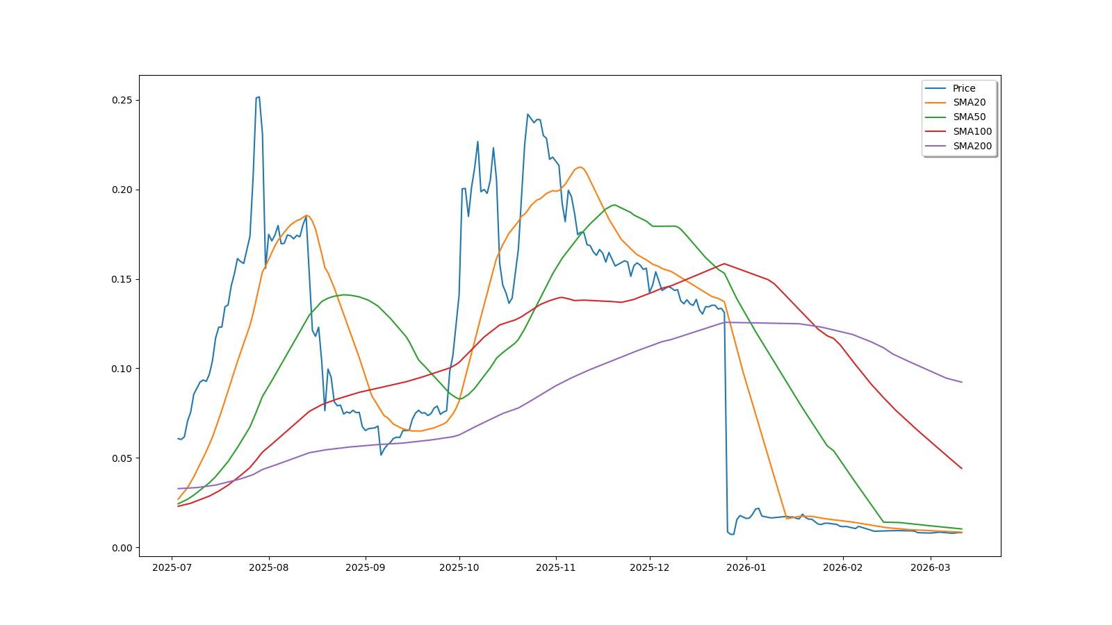 Hudi Simple Moving Averages
