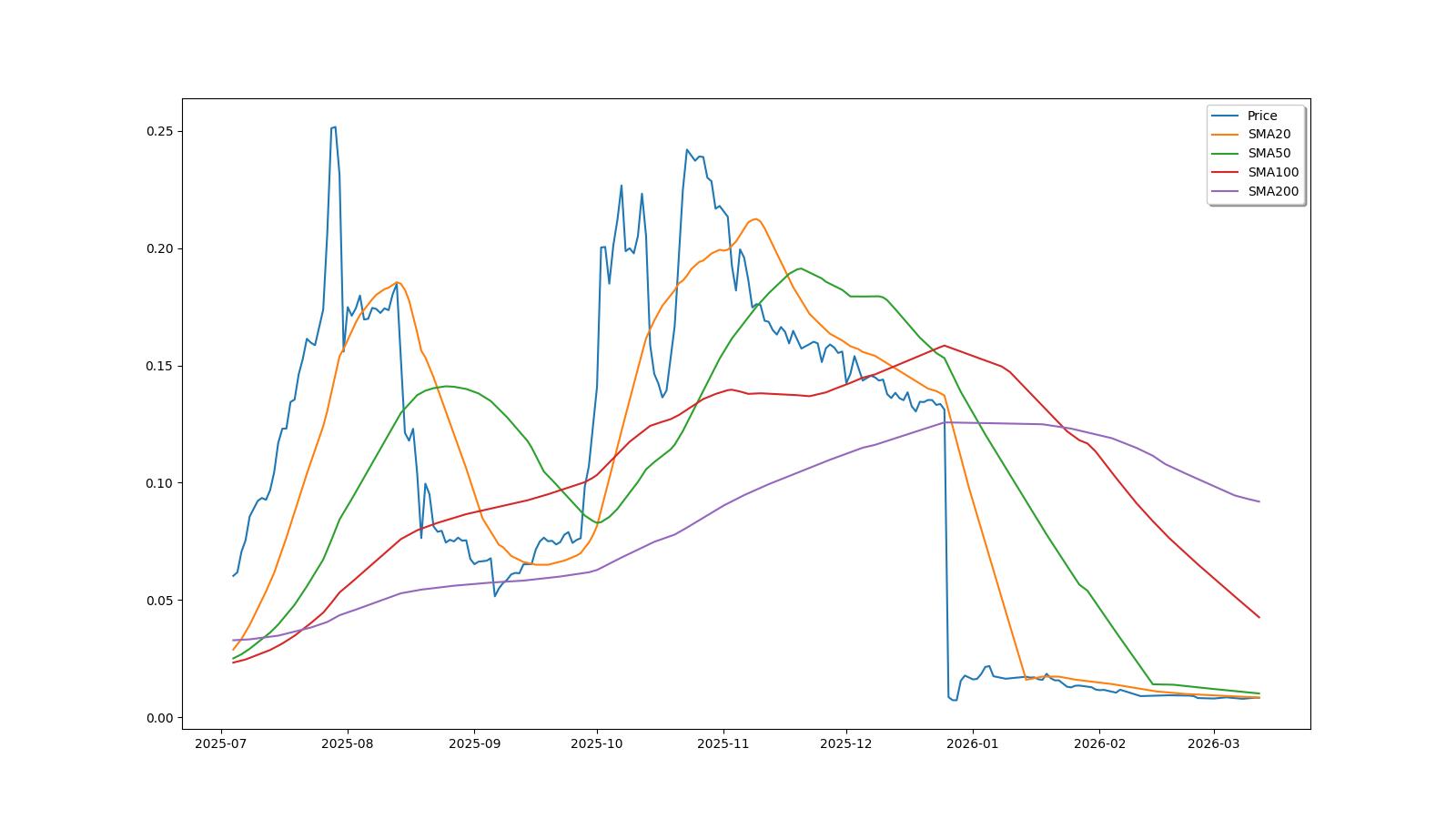 Hudi Simple Moving Averages