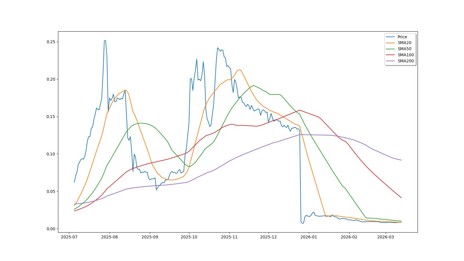 Hudi Simple Moving Averages