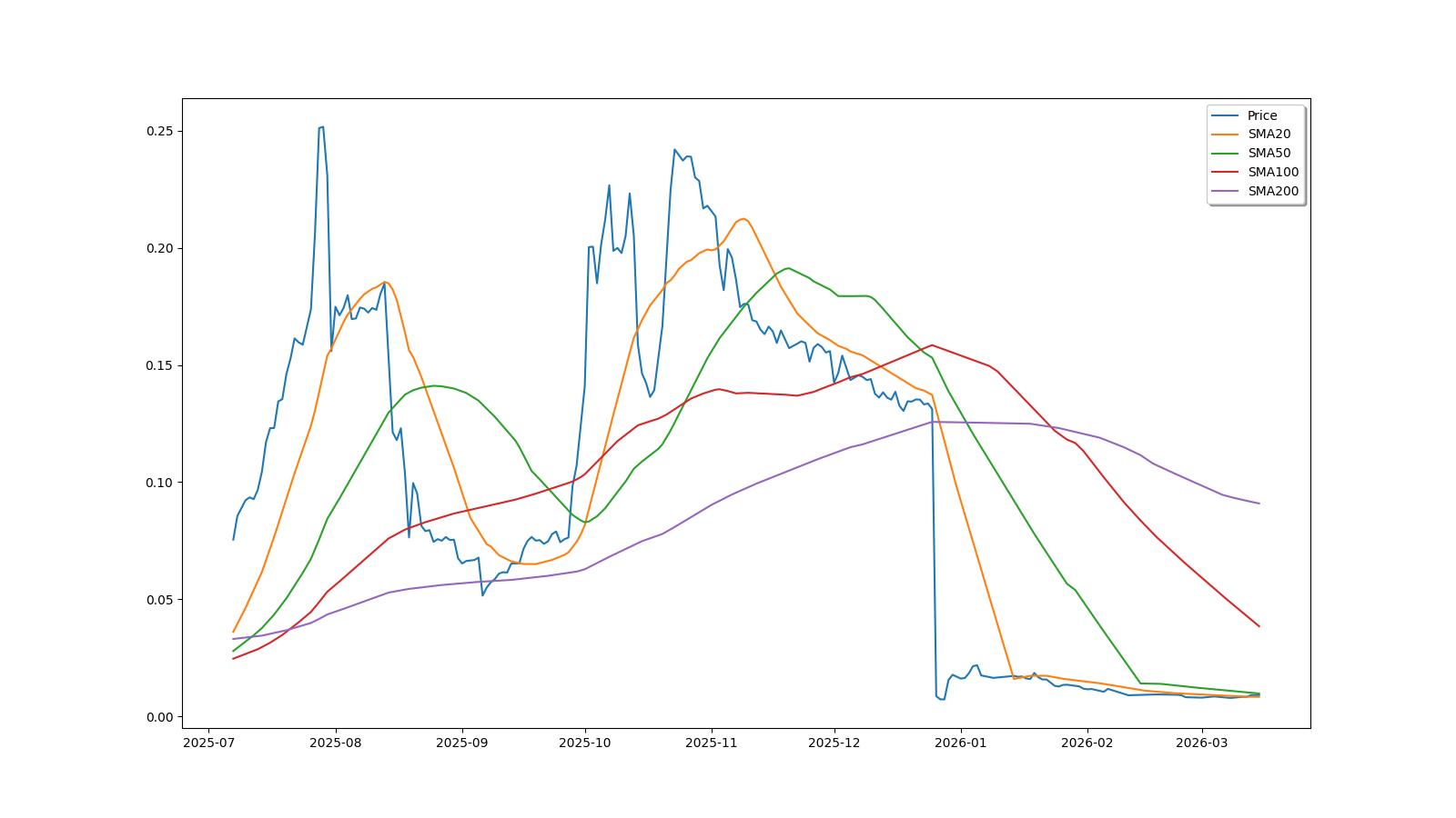Hudi Simple Moving Averages