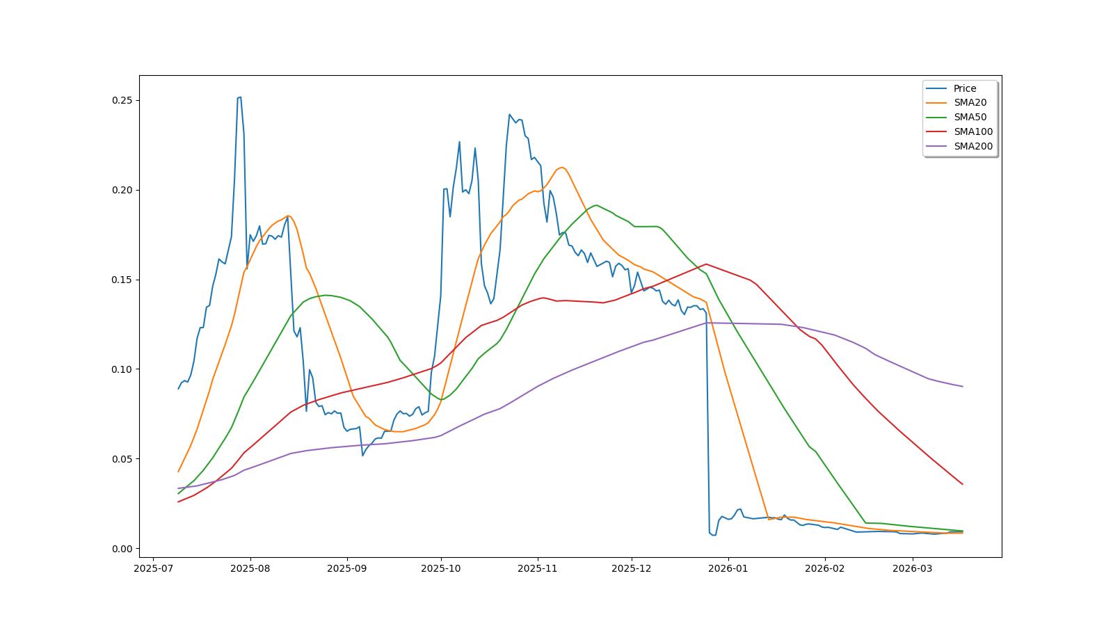 Hudi Simple Moving Averages