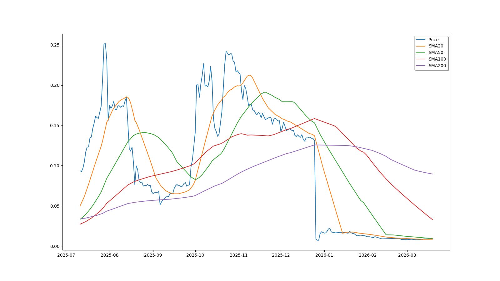 Hudi Simple Moving Averages