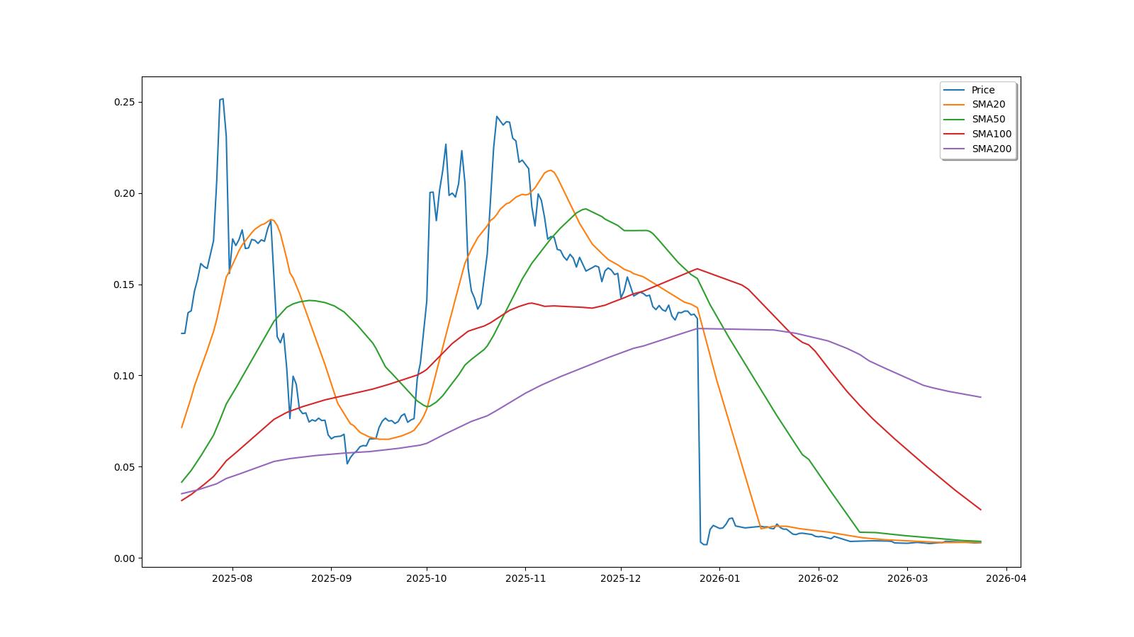 Hudi Simple Moving Averages