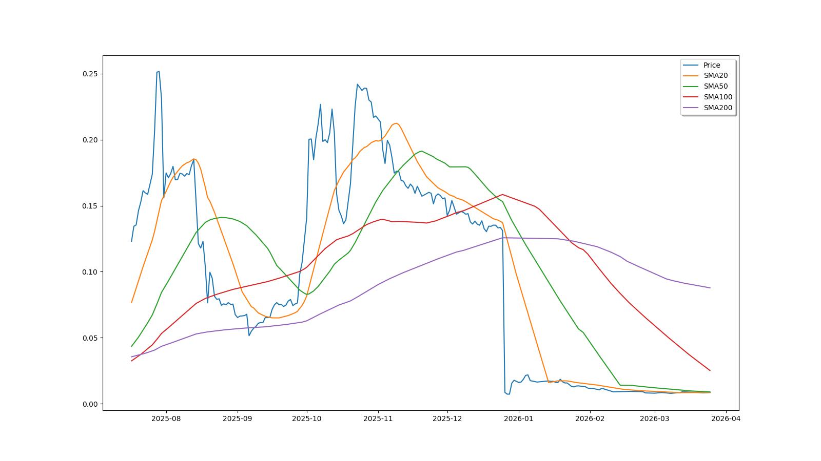 Hudi Simple Moving Averages