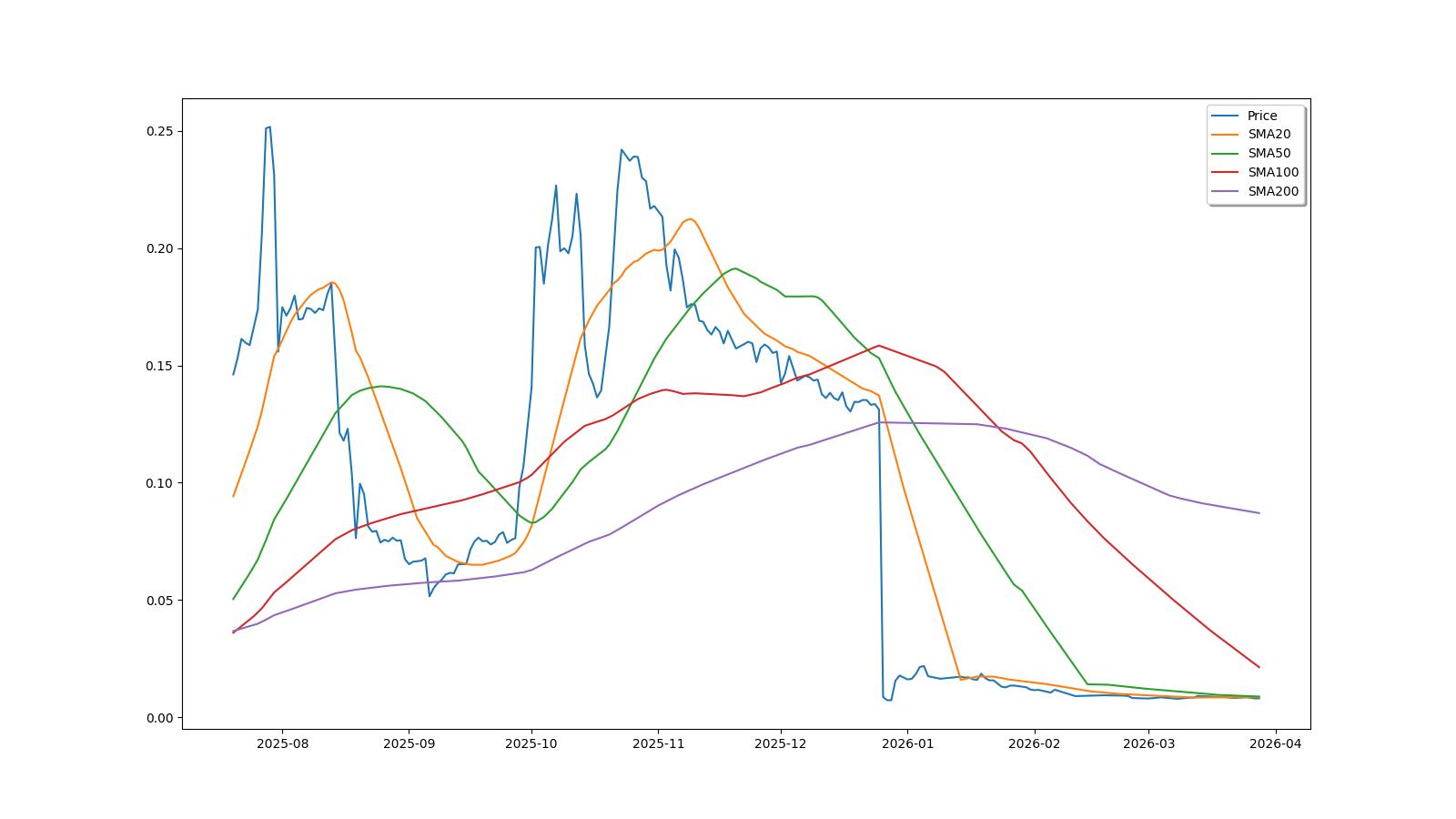 Hudi Simple Moving Averages