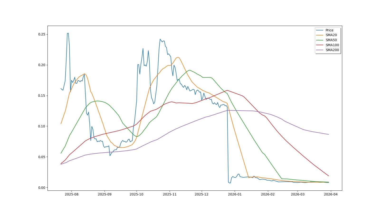Hudi Simple Moving Averages