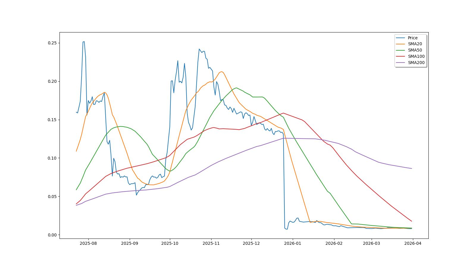 Hudi Simple Moving Averages