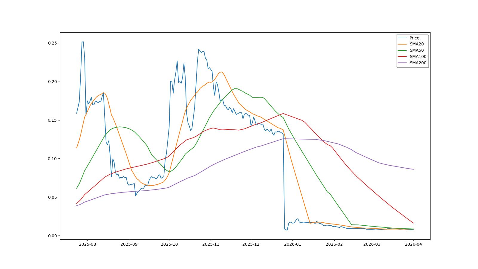 Hudi Simple Moving Averages