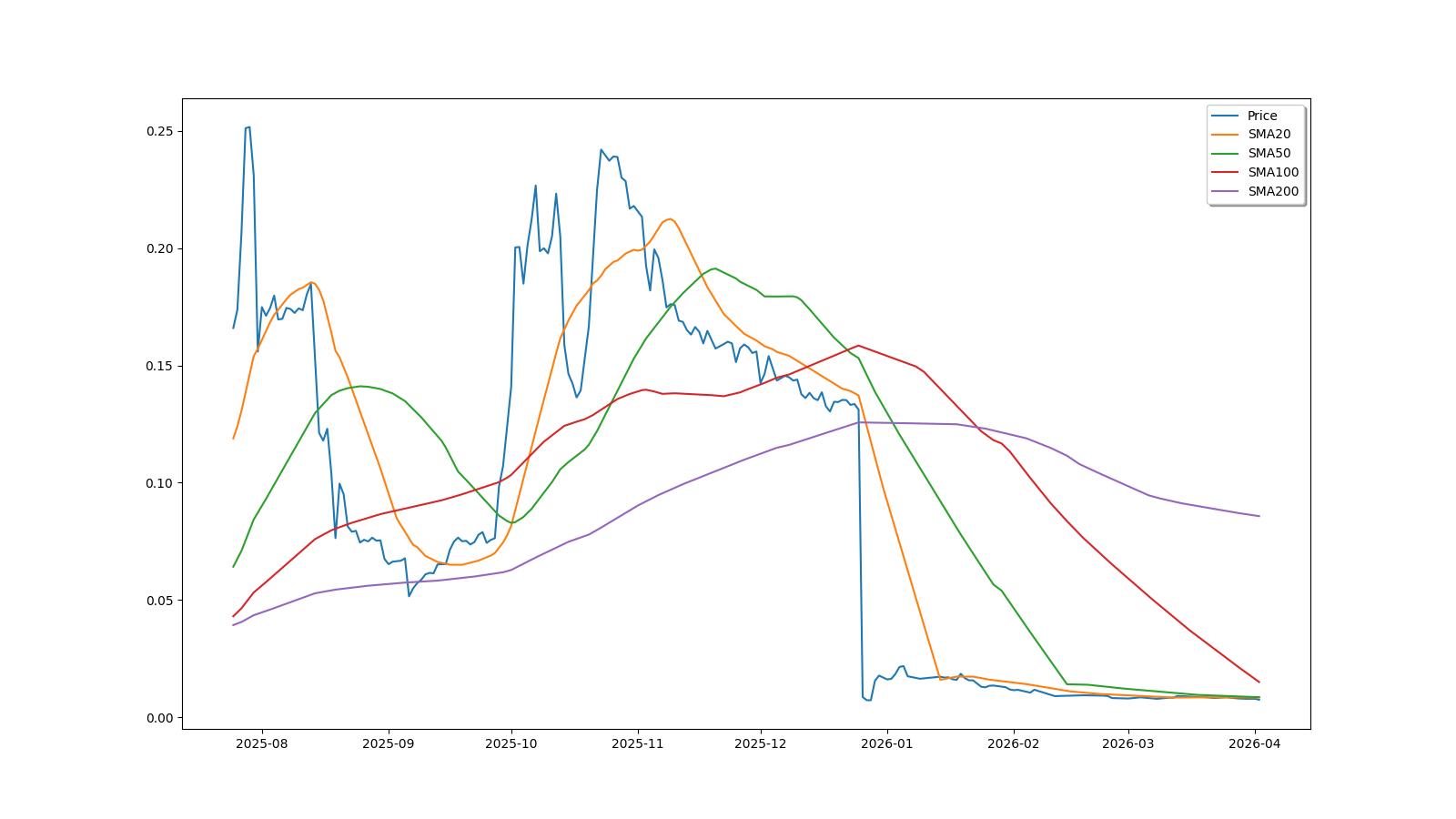 Hudi Simple Moving Averages