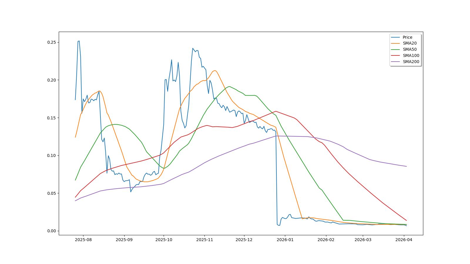 Hudi Simple Moving Averages
