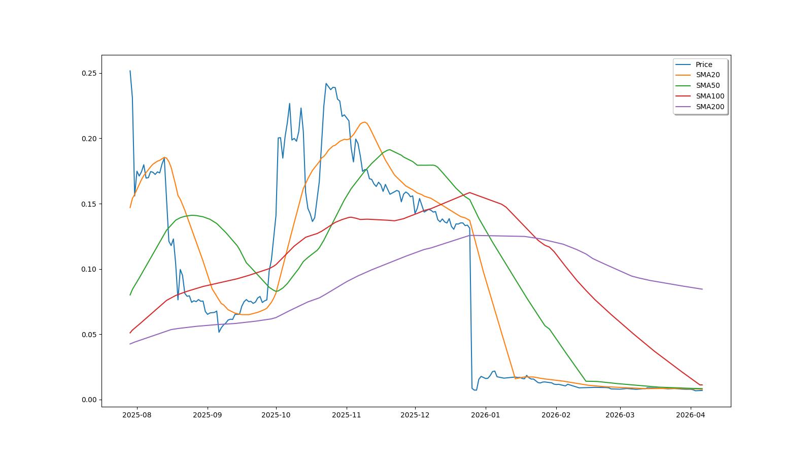 Hudi Simple Moving Averages