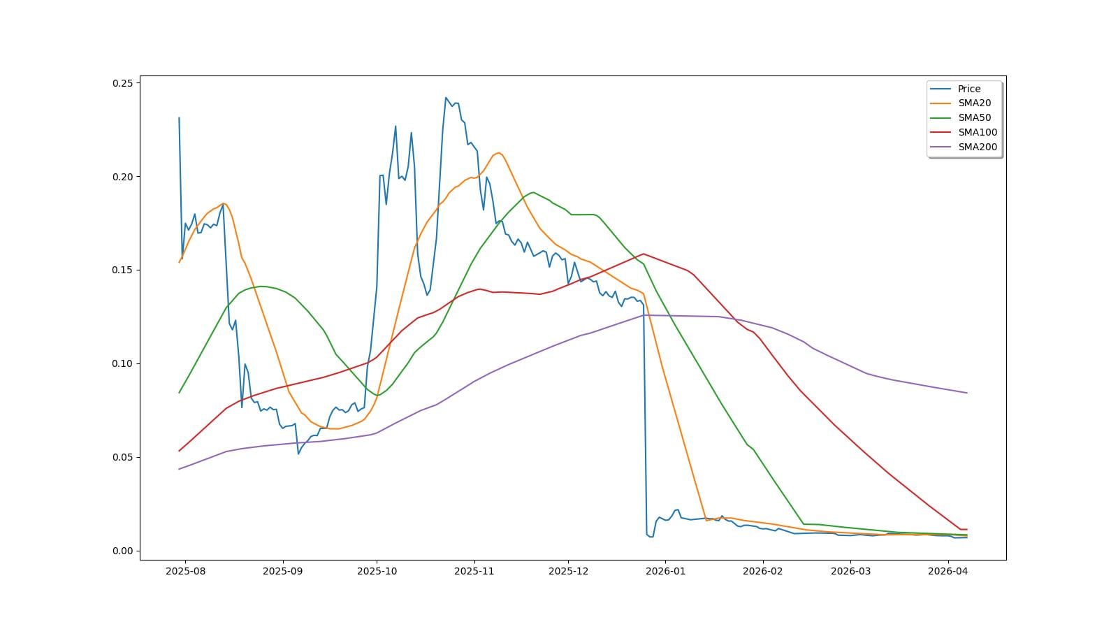 Hudi Simple Moving Averages