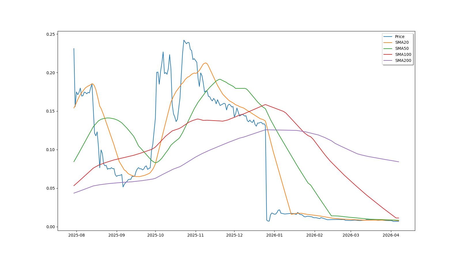 Hudi Simple Moving Averages