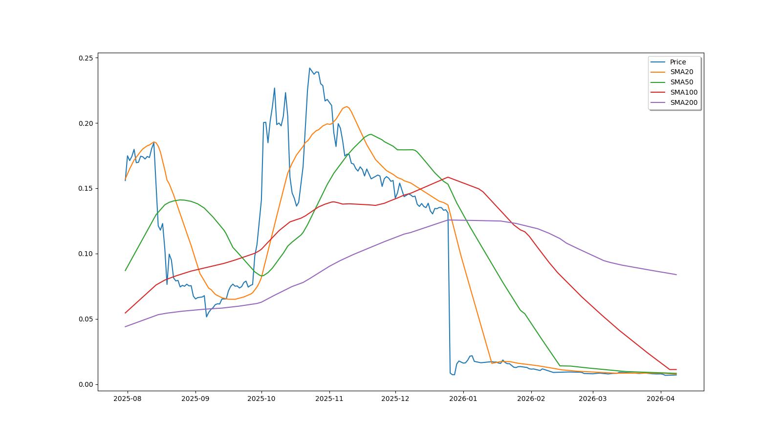Hudi Simple Moving Averages