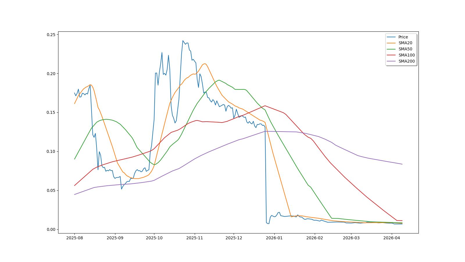 Hudi Simple Moving Averages