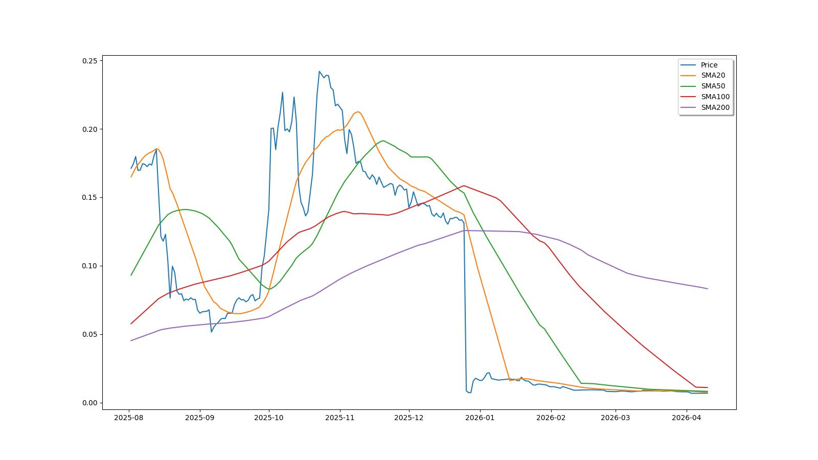 Hudi Simple Moving Averages