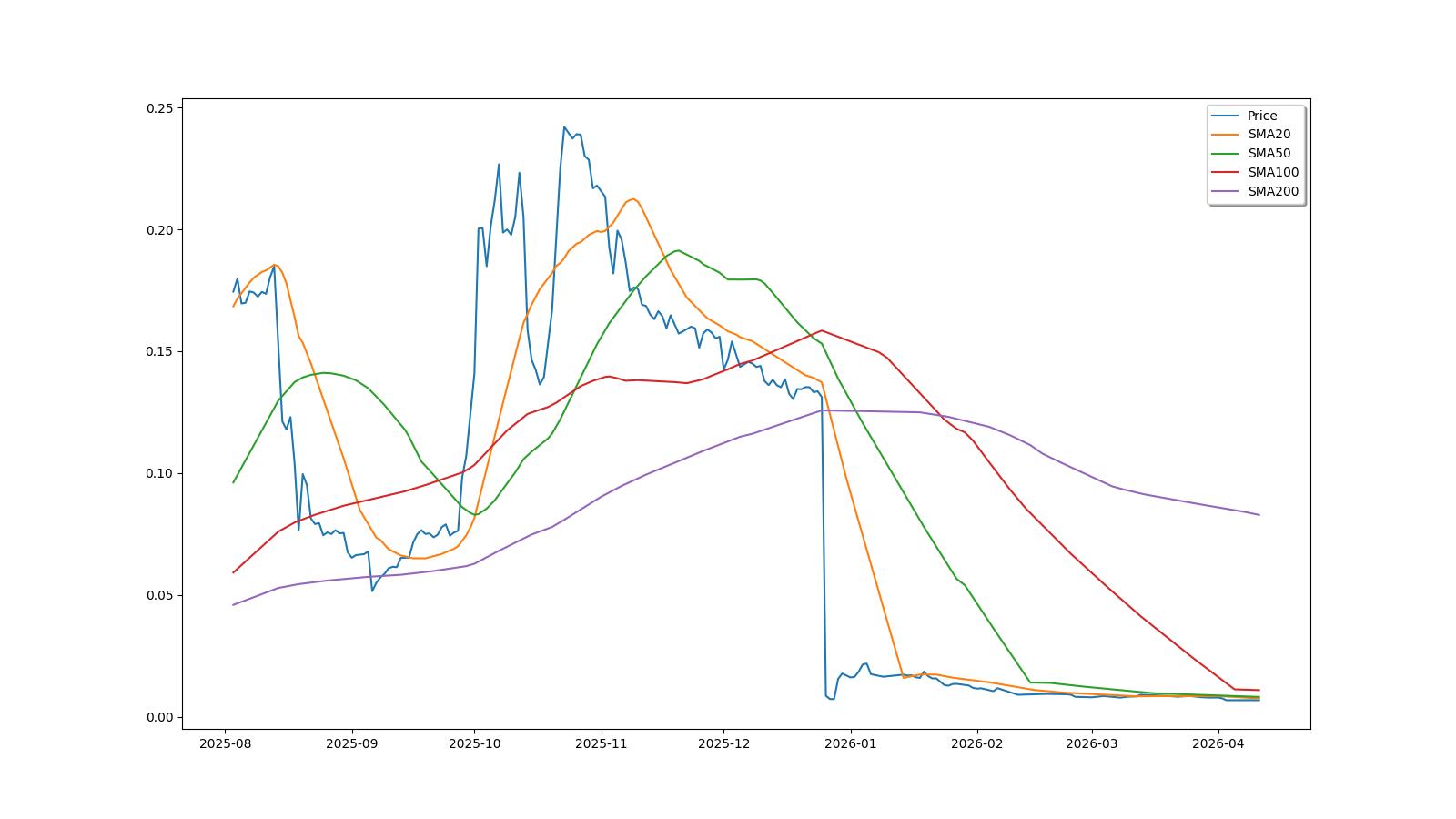 Hudi Simple Moving Averages