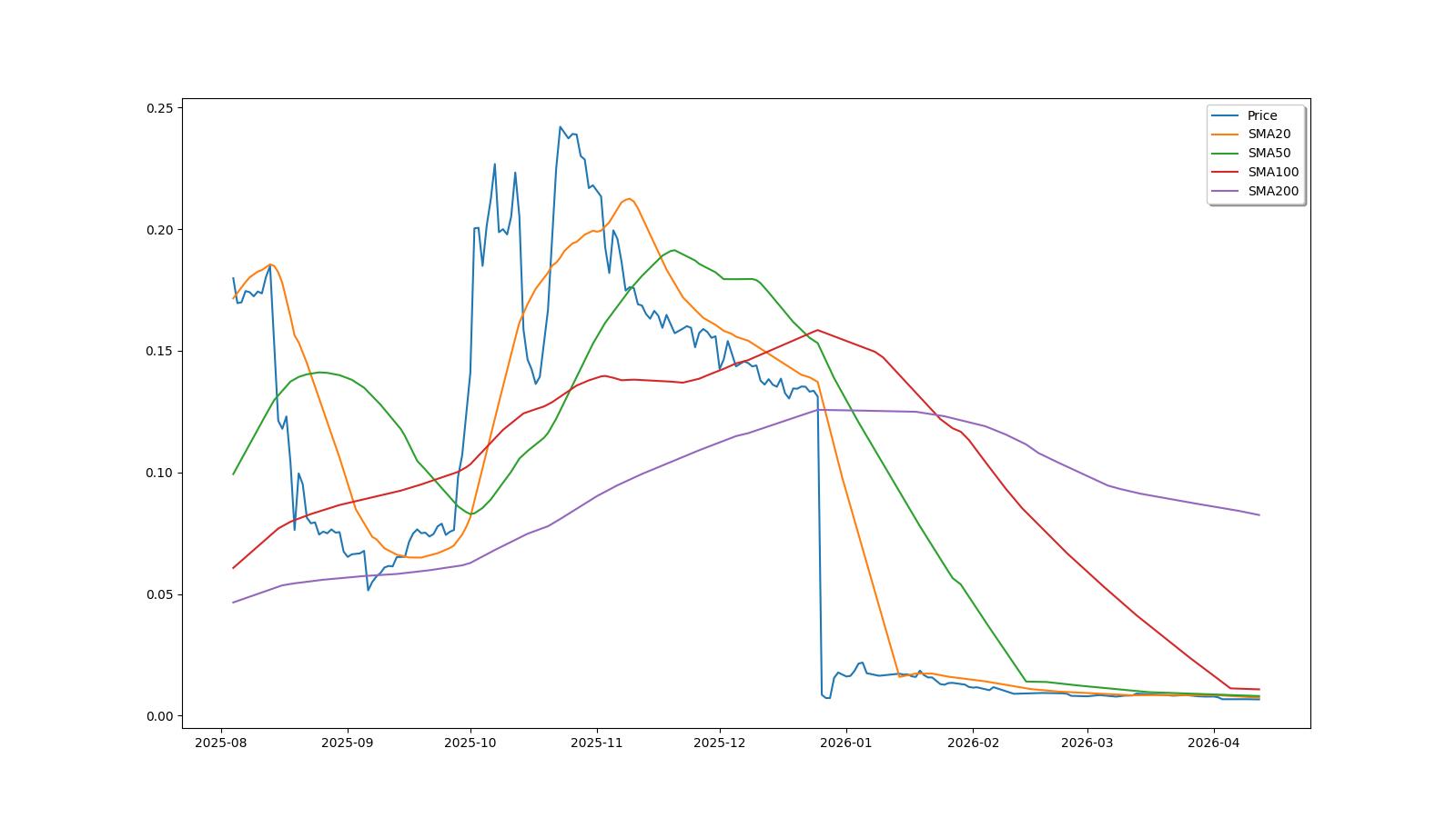 Hudi Simple Moving Averages