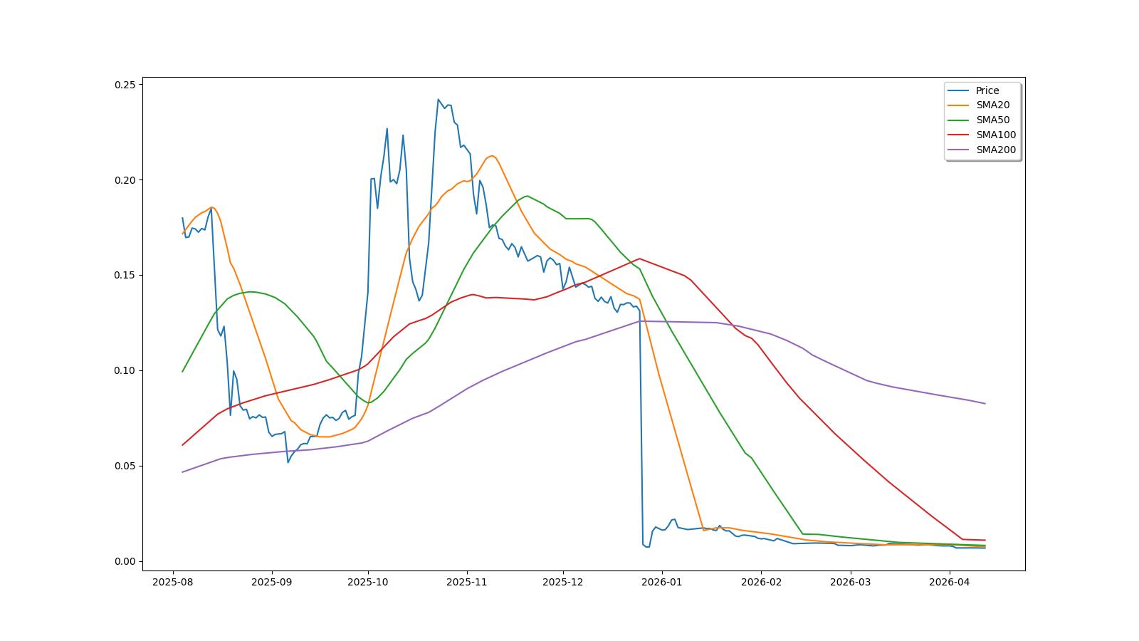 Hudi Simple Moving Averages