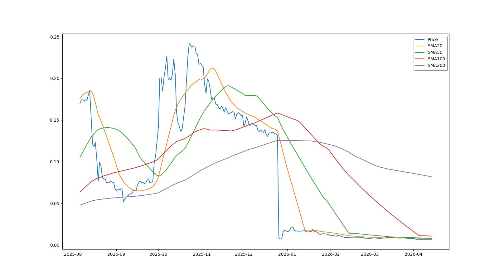 Hudi Simple Moving Averages