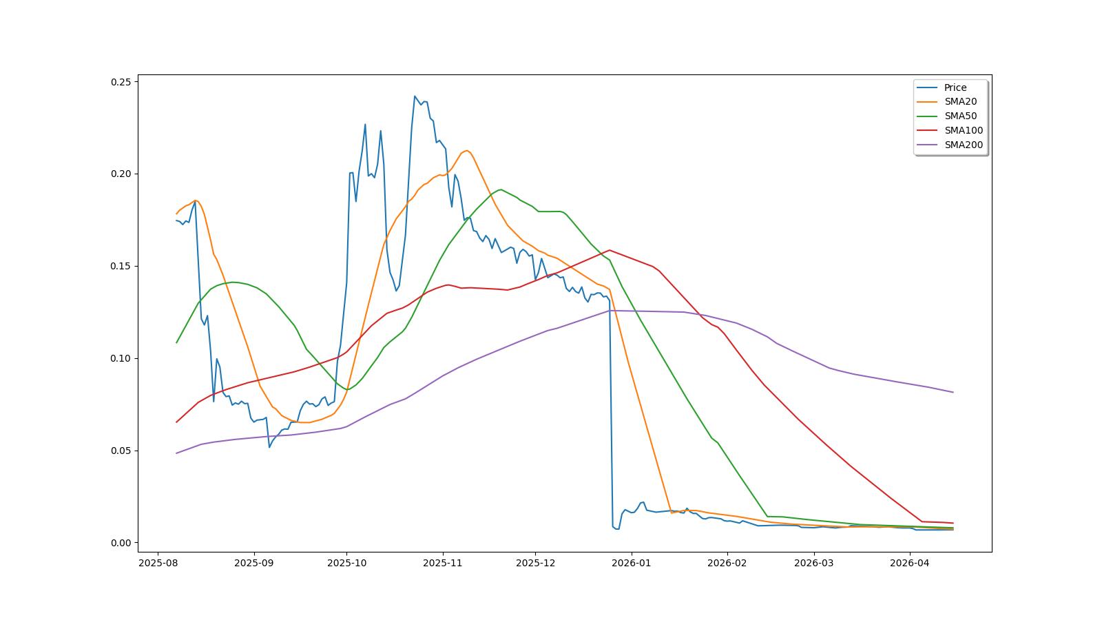 Hudi Simple Moving Averages