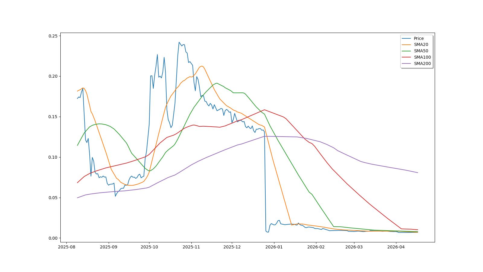Hudi Simple Moving Averages