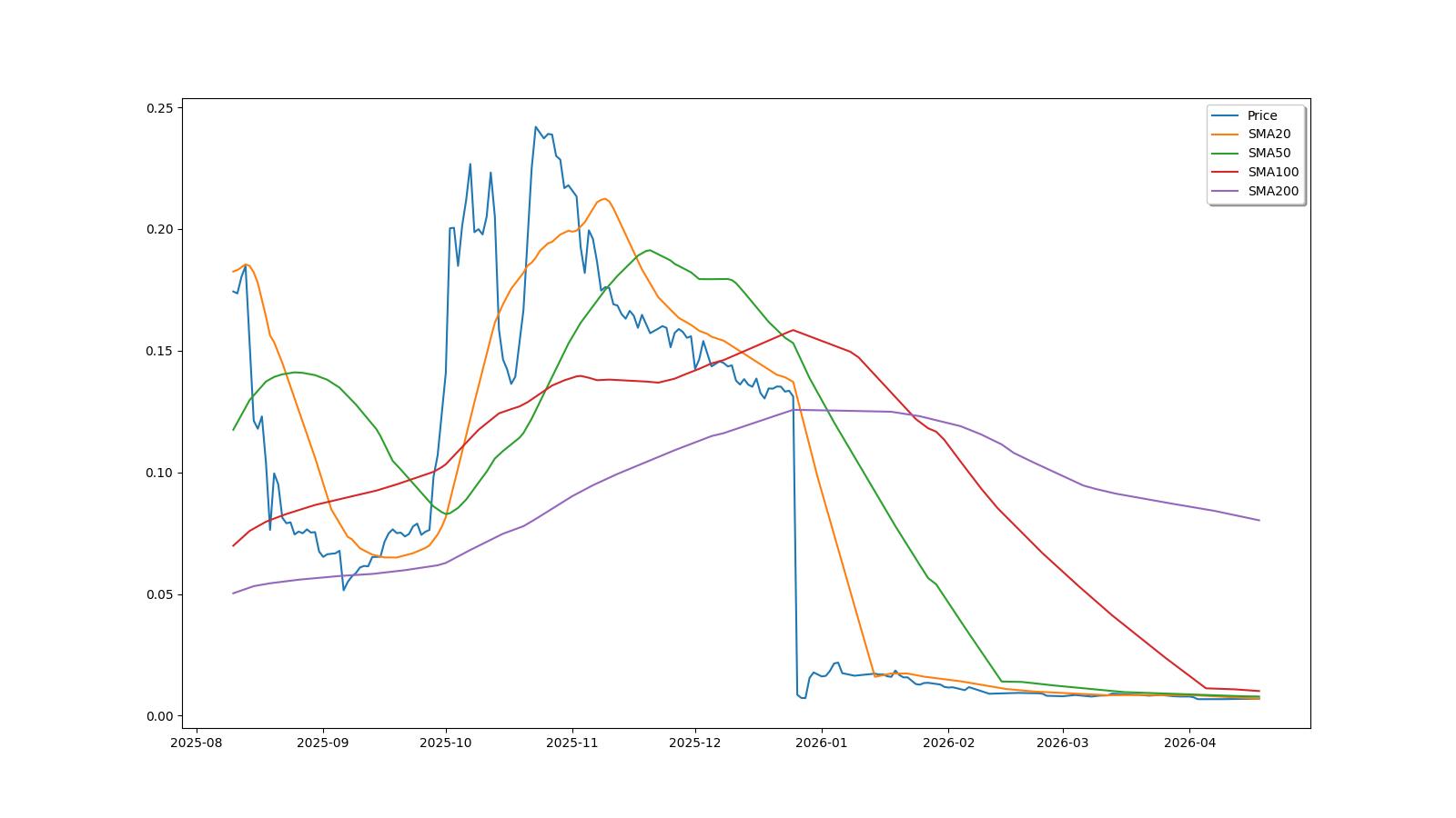 Hudi Simple Moving Averages