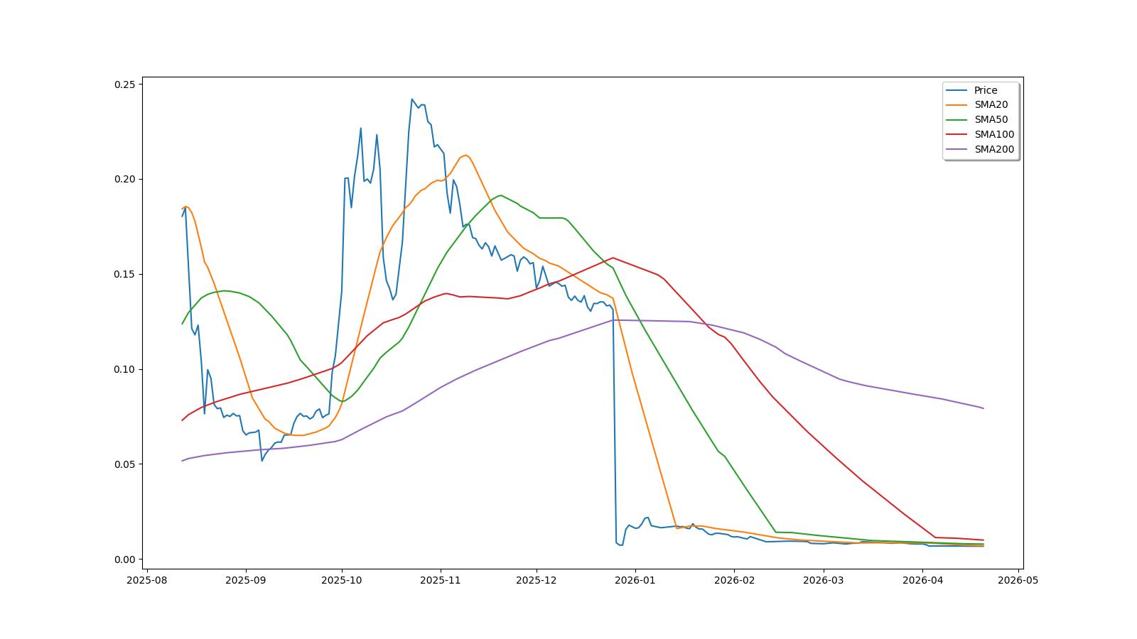 Hudi Simple Moving Averages