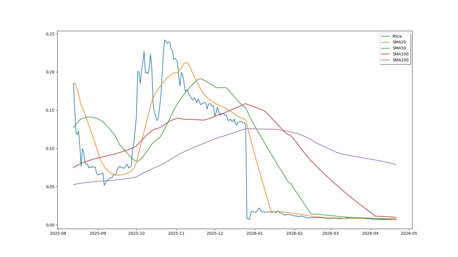 Hudi Simple Moving Averages