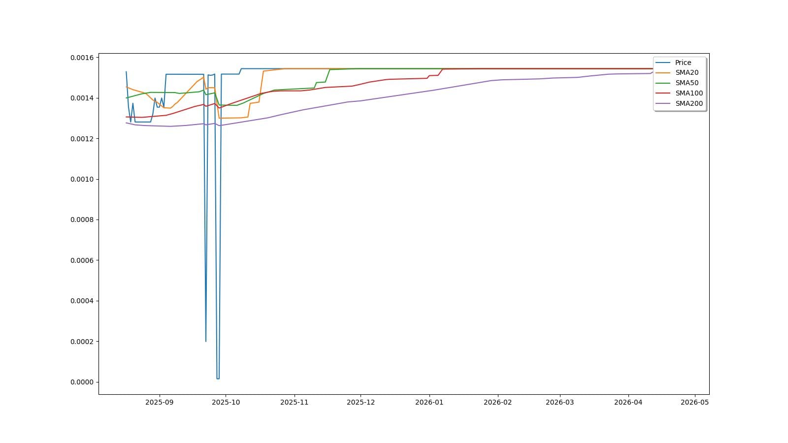 HugeWin Simple Moving Averages