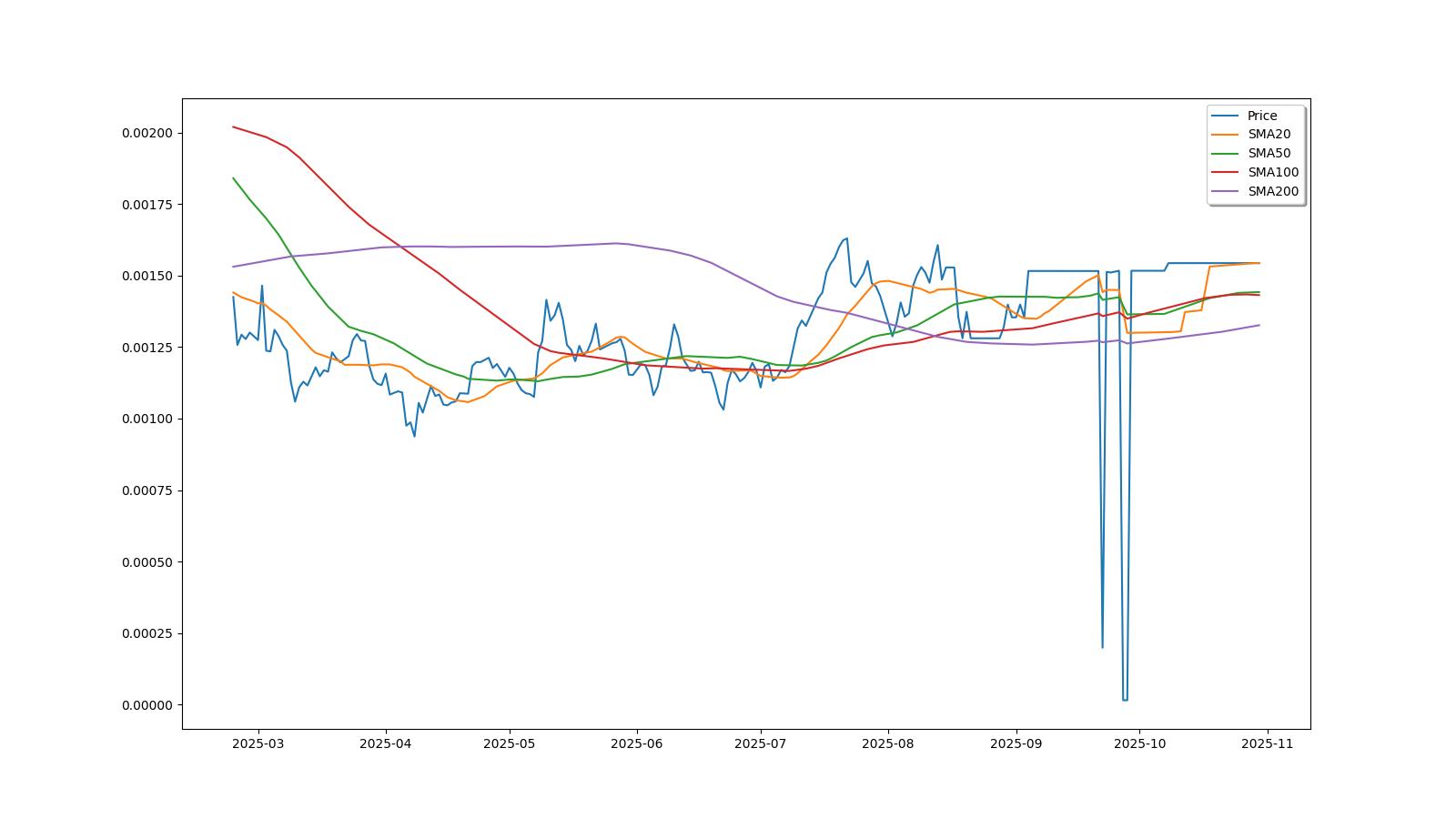 HugeWin Simple Moving Averages