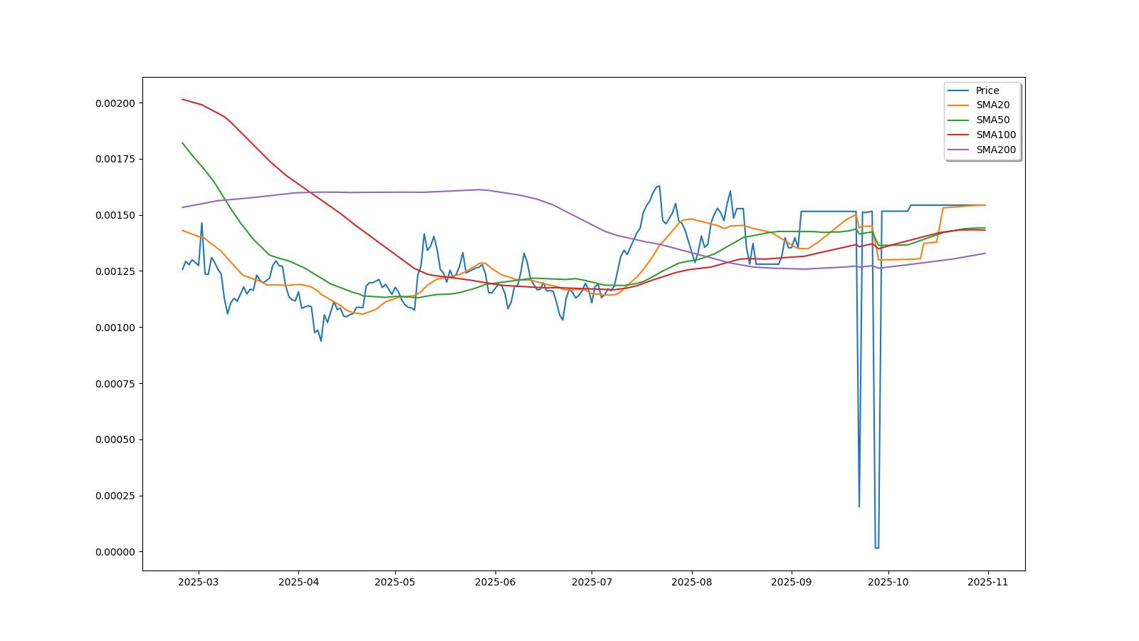 HugeWin Simple Moving Averages