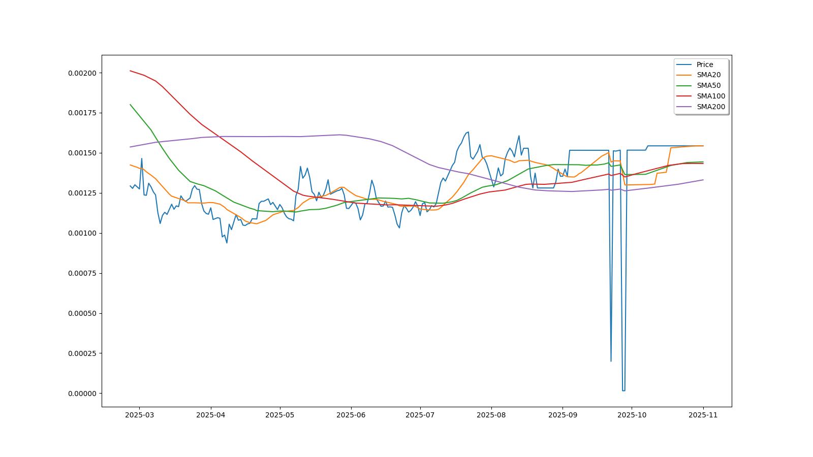 HugeWin Simple Moving Averages